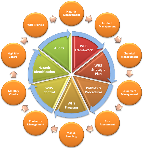 Safety – Corou Property Services Pty Ltd